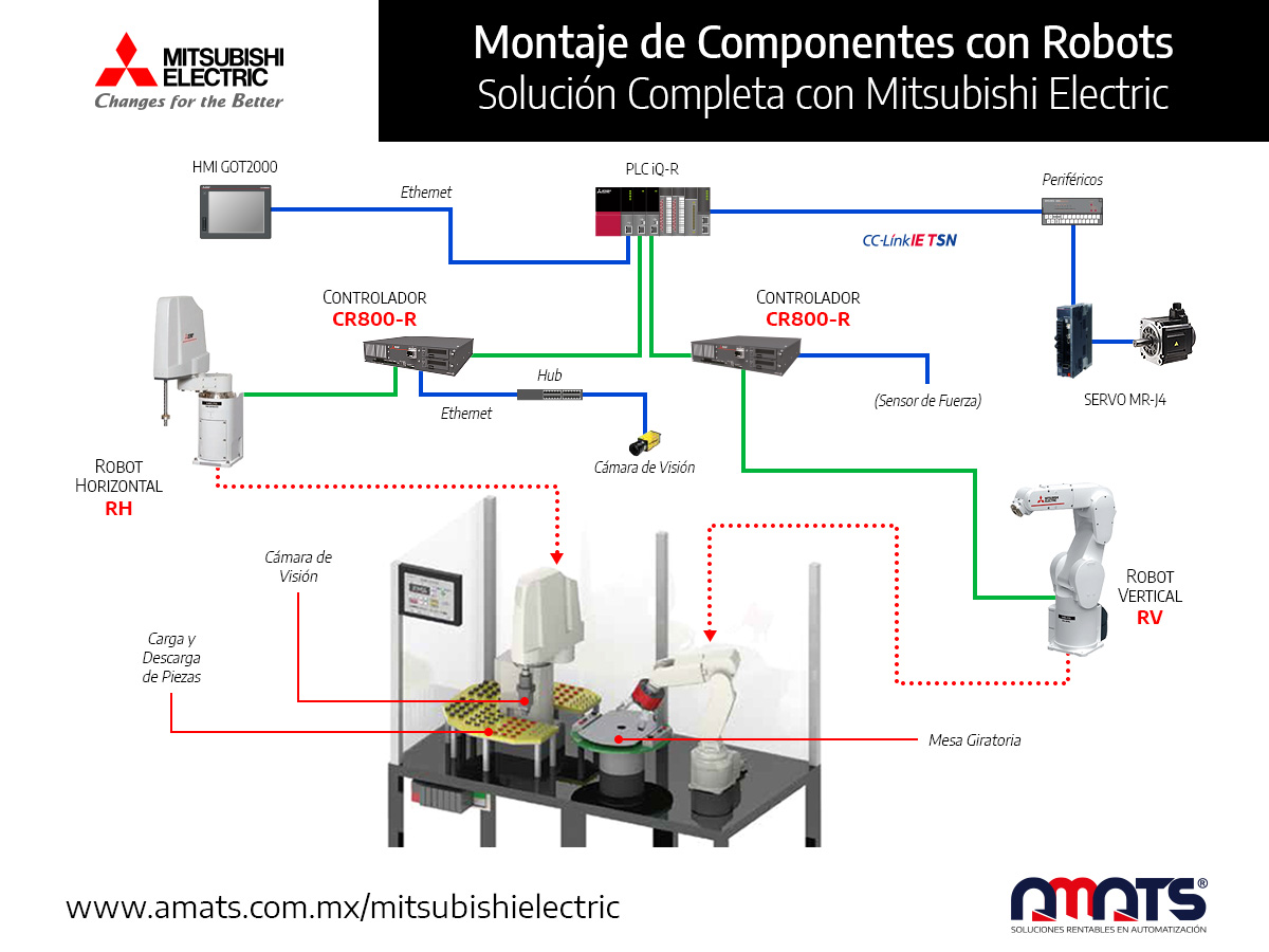 Montaje de Componentes con Robots | Amats Electric
