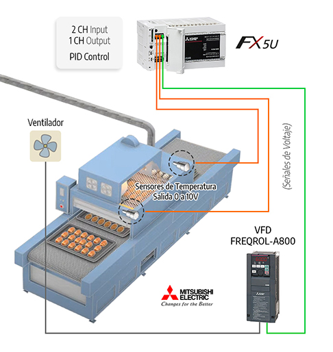 Horneado Industrial Automatizado | Amats Electric